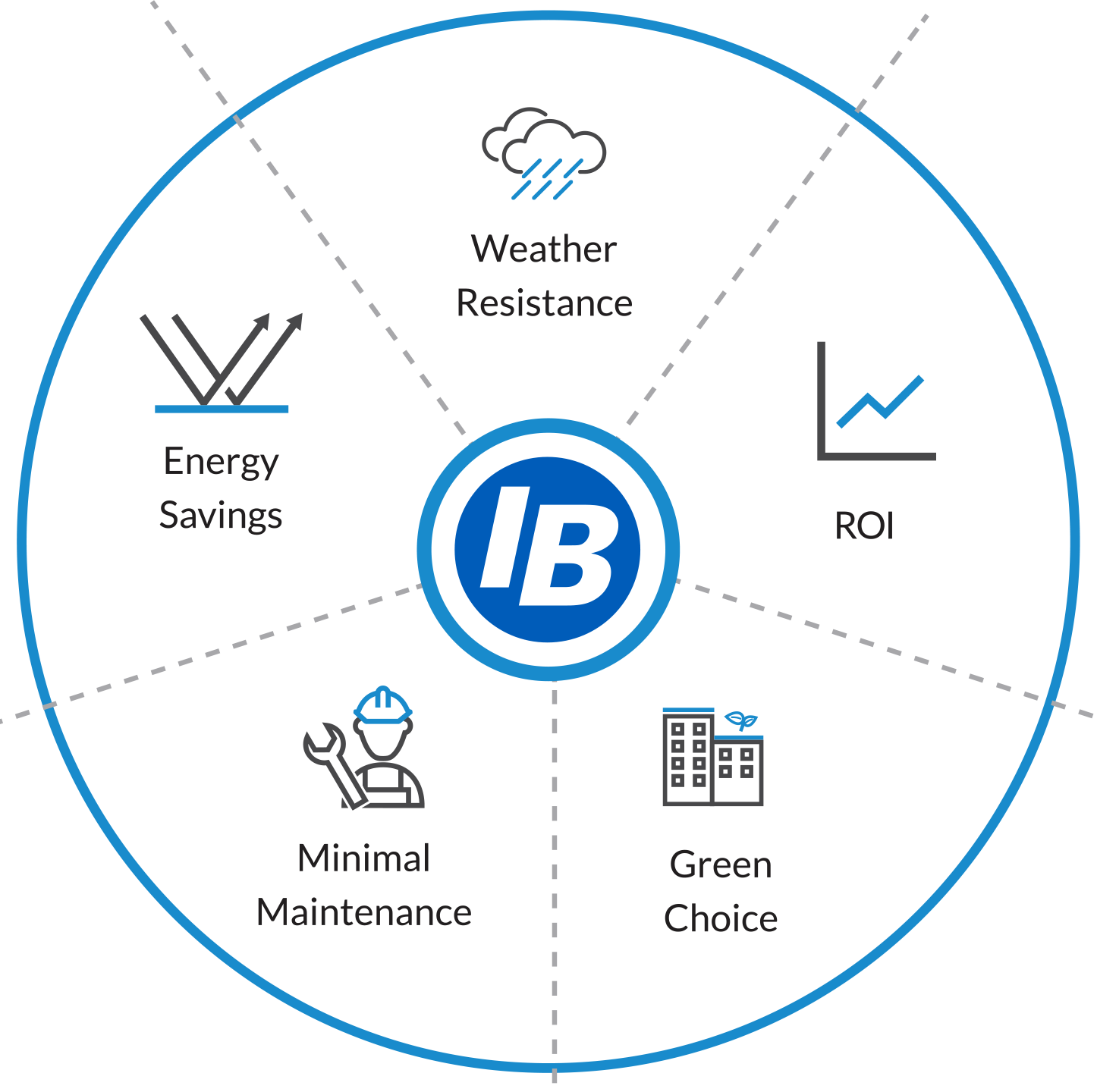 Energy Saving Roofs | IB Roof Systems
